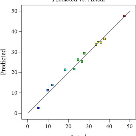 Correlation Between The Predicted And Actual Values Download Scientific Diagram