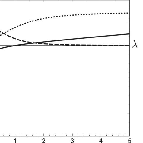 Matching Of The Two Minkowski Regions U U 0 Plot Of The Pressure Download Scientific Diagram
