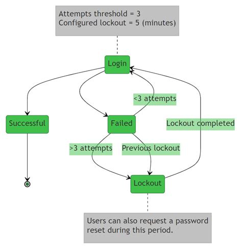 User Lockouts Guides Reachfive Documentation