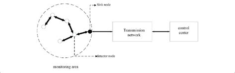Components Of The Distributed Radiation Detector System Download