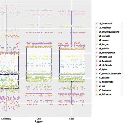 Genomic GC Content The Box Plot Indicates How GC Content Vertical Download Scientific Diagram