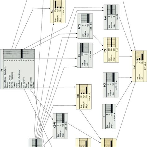 The Bn Diagram Extracted From The Netica Software The Network Is