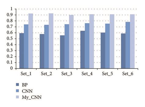 Different F 1 Scores Of The Three Models On Various Sample Sets Download Scientific Diagram