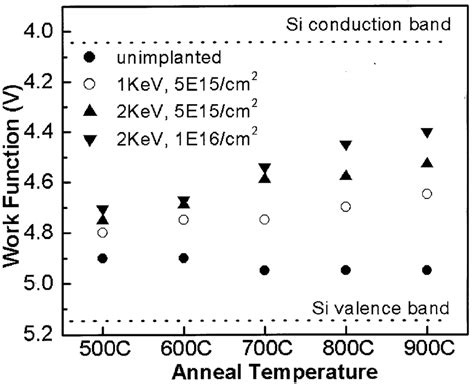 Variation Of Mo Work Function With Thermal Annealing All Anneals Were