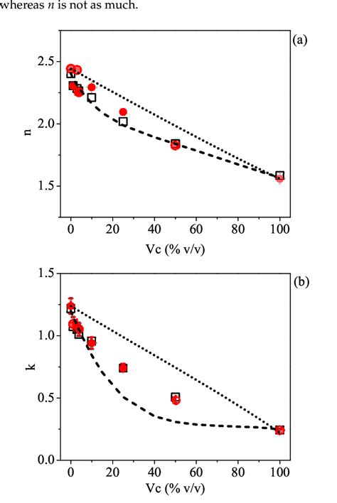 A N And B K Plot Vs Vc Showing The Comparison Between Experimental Download Scientific