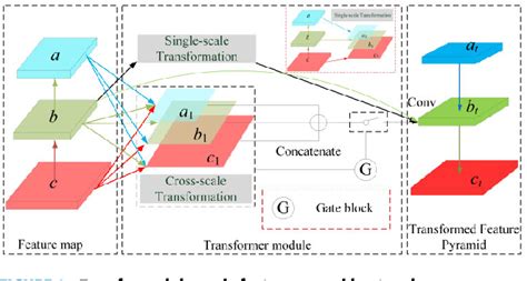 figure 1 from transformed dynamic feature pyramid for small object