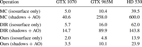 Performance Comparison When Rendering The Scene In Figure 10 On Three Download Scientific