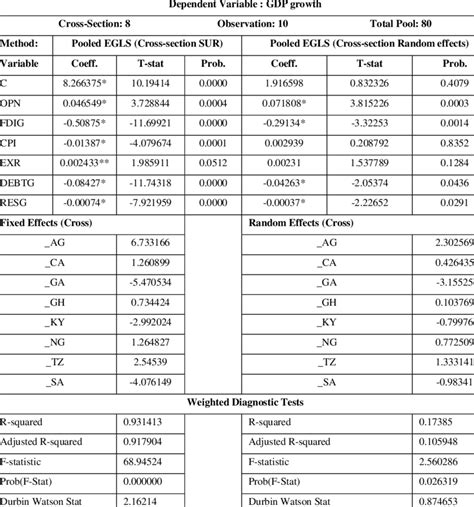 Estimated Panel Regression Model Download Scientific Diagram