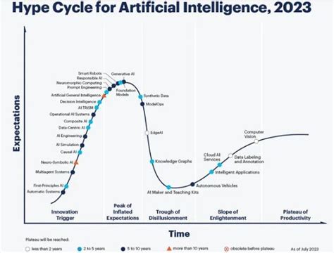 Chatgpt Navigating The Peaks And Troughs Of Gartner Hype Cycle Talk