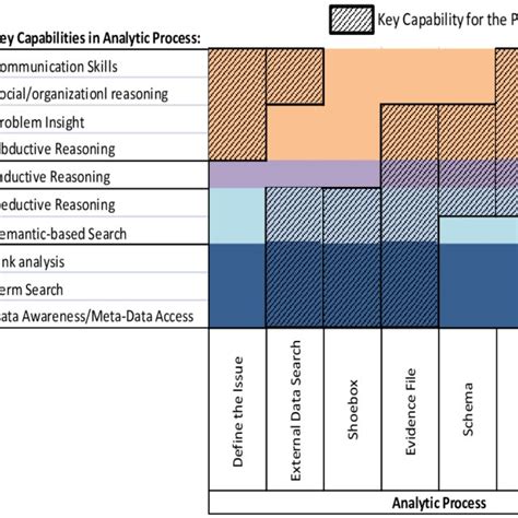 summary of key capabilities contributing to each analytic process element download scientific
