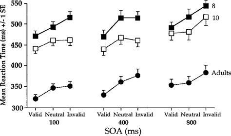 Mean Reaction Time Ae1 Standard Error As A Function Of Cue Type And Download Scientific