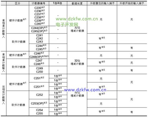 三菱plc高速计数器使用实例，三菱plc高速计数器软元件一览