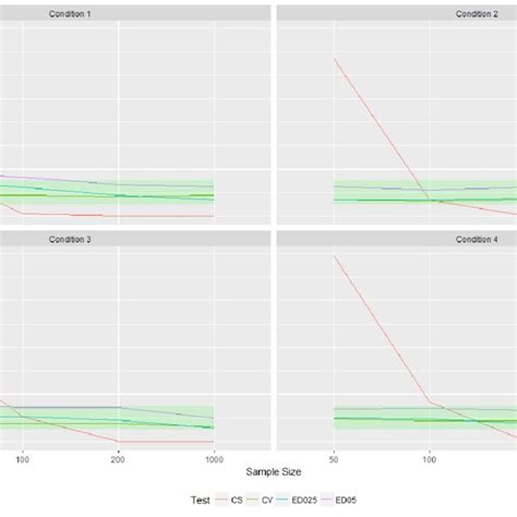 Type I Error Rates For The Equivalence Based Tests Type Ii Error Rates