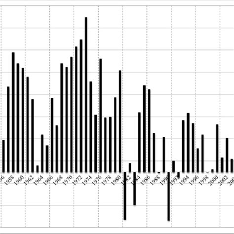Annual Real Gdp Growth Rate Download Scientific Diagram