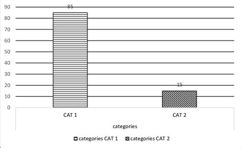 Frequency Distribution Of Cat Treatment Download Scientific Diagram
