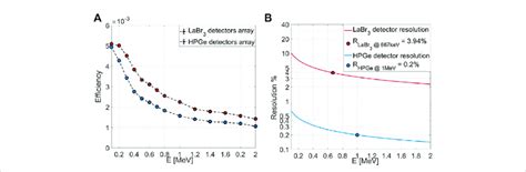 A Efficiency Versus γ Ray Incident Energy For The Hpge Detectors