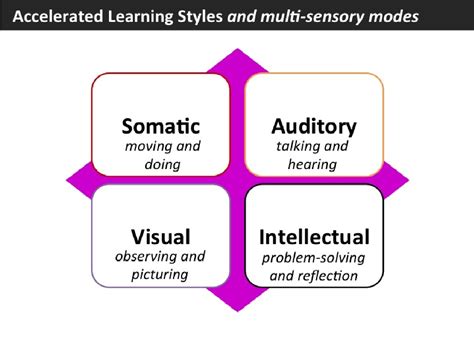 Langkah Langkah Model Pembelajaran Savi Seputar Model