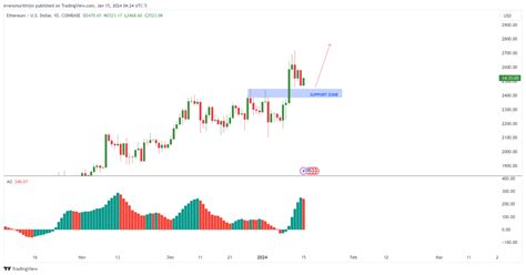 Ethereum Price Prediction Will Ascending Triangle Momentum Propel Eth