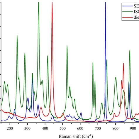 Uv Absorption And Emission Spectra Of Sevoflurane Isoflurane And
