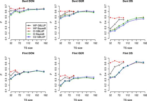 Average Prediction Accuracies ρ Over 100 Cross Validation Runs As A
