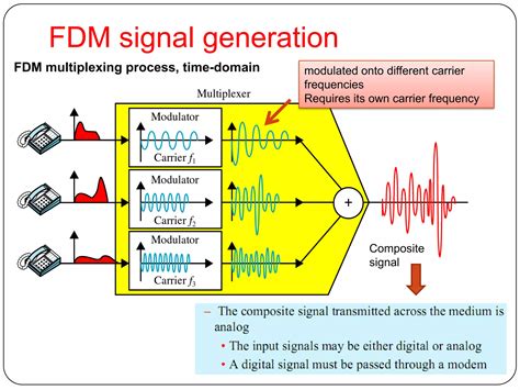 Multiplexing Frequency Division Multiplexing FDM Time Division