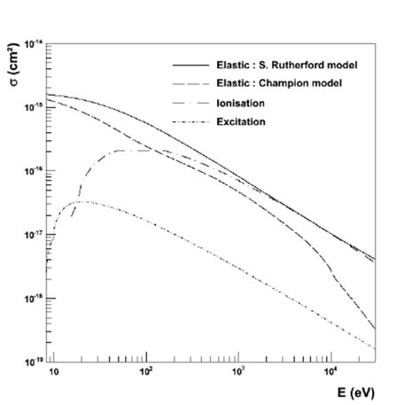 Total Cross Section Of Electron Processes Available In Geant4 Dna 93