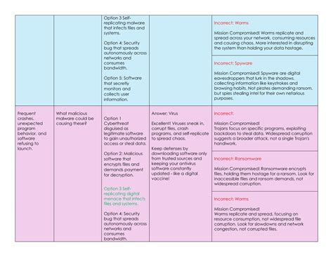 Table Of Malware Attack An Information Security Lesson Pdf