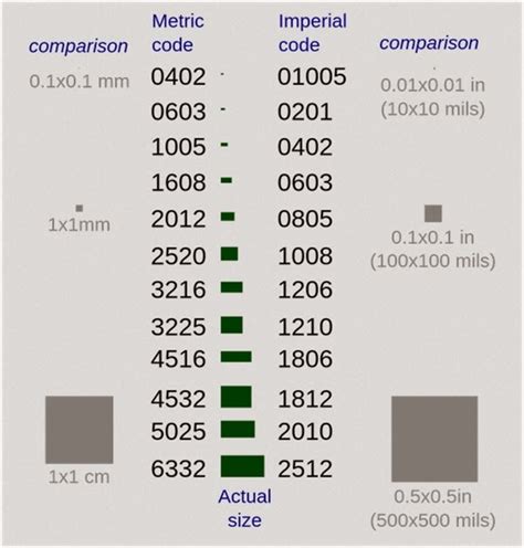 Smd Size Codes A Guide To Understanding Electronic Component Dimensions Pcb Directory