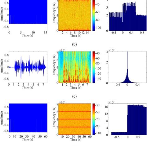The Waveforms Spectrograms And Histograms For The Format Mp3 A The