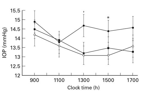 Hydrocortisone Replacement Dosage Influences Intraocular Pressure In Patients With Primary And