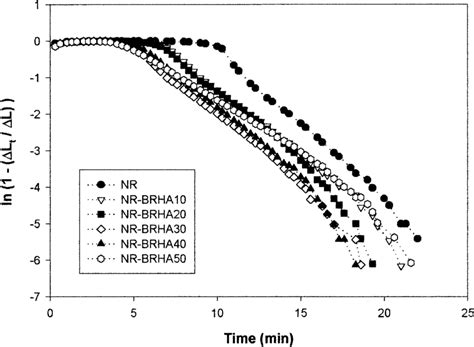A Plot For The Estimation Of K 2 For Brha Filled Nr Compounds At 150°c