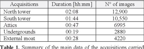 Table 1 From A Multi Sensor Approach To Survey Complex Architectures