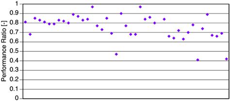 performance ratio of pv systems installed between 1983 and 1990 plotted