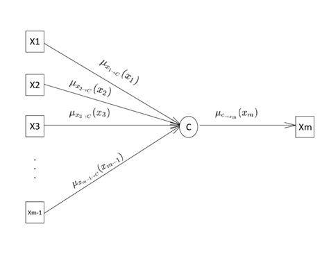 Message From Connection Node To Variable Node Download Scientific Diagram