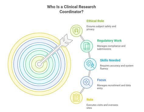 Clinical Research Coordinator Crc Role Essential Skills