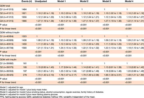 Ors And 95 Cis For The Risk Of Gdm According To Quartiles Of Fpg Vim