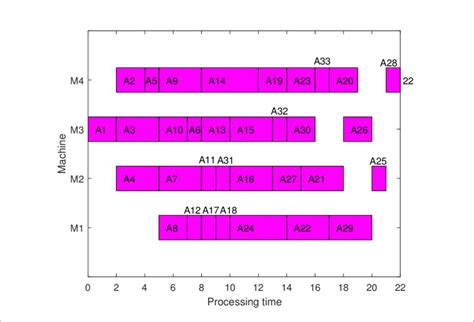 The Inverse Gantt Chart Generated By Applying The Designed Pre Decoding Download Scientific