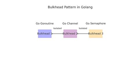 golang bulkheads pattern andand notalk youtube