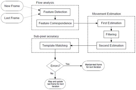 Hybrid Visual Odometry Algorithm Using a Downward-Facing Monocular Camera