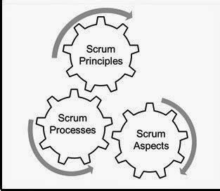 SCRUMstudy Official Blog The Need For Scrum Body Of Knowledge SBOK