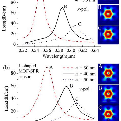 The X Polarized A And Y Polarized B Loss Spectra Of The L Shaped Download Scientific