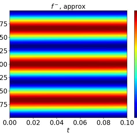 Test 1 Forward Problem For The Goldstein Taylor Model With Standard Download Scientific
