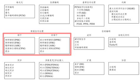 josh 的学习笔记之数字通信（part 4——带通调制和解调） 为什么要进行数字带通调制 csdn博客