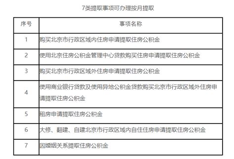 在北京的恭喜了！住房公积金正式实现按月提取 知乎
