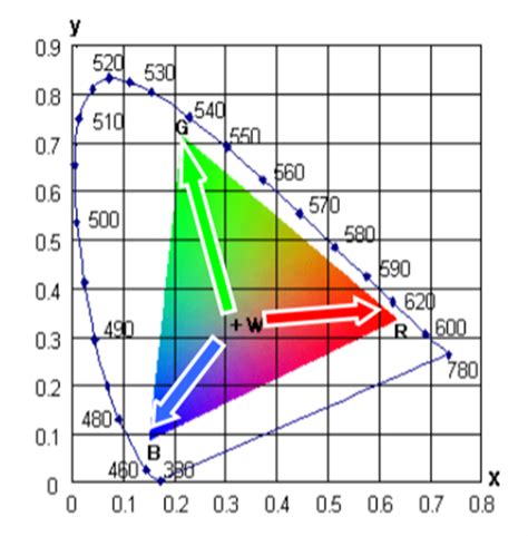 Xyz三刺激值的色度坐标和表示方法 知乎