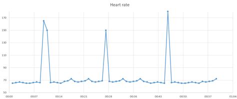 Java Drools Rule For Spikes In Heart Rate Stack Overflow