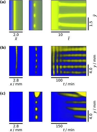 Design Of Localized Spatiotemporal Ph Patterns By Means Of Antagonistic Chemical Gradients Rsc