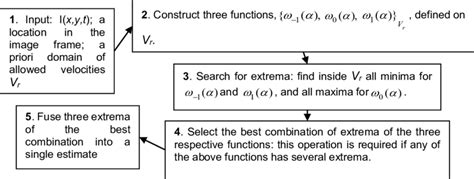 Block Diagram For Periodicity Based Velocity Estimation Download