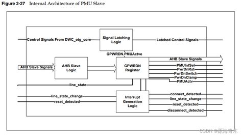 Dwc Usb20协议学习2 架构介绍dwc2 Usb Csdn博客 Dwc Usb20协议学习2 架构介绍dwc2 Usb Csdn博客