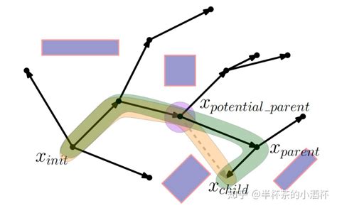 基于采样的运动规划算法 Rrtrapidly Exploring Random Trees 知乎